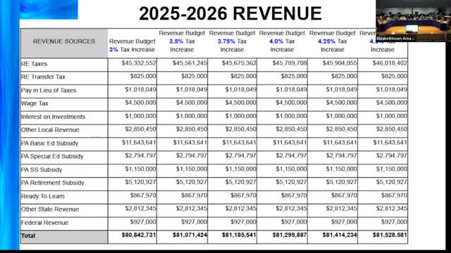 CitizenPortal.ai - School Board collects input for upcoming budget ...