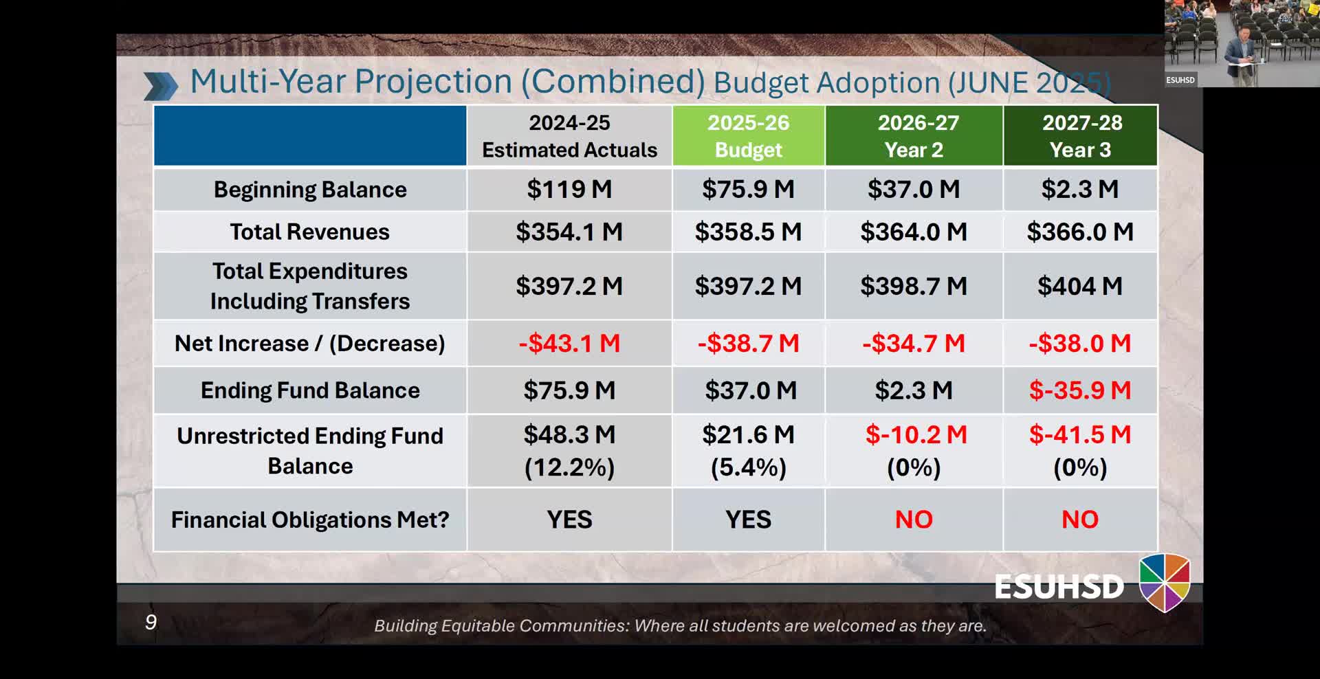 CitizenPortal.ai - District faces budget shortfall as benefits costs ...