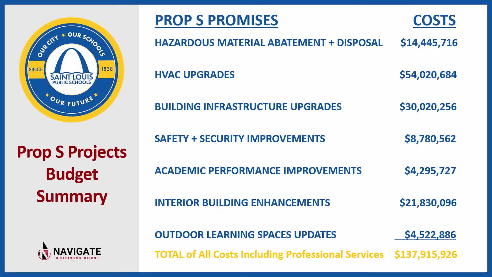 CitizenPortal.ai - Navigate reports $137M spent on Proposition S projects; district to pilot ...