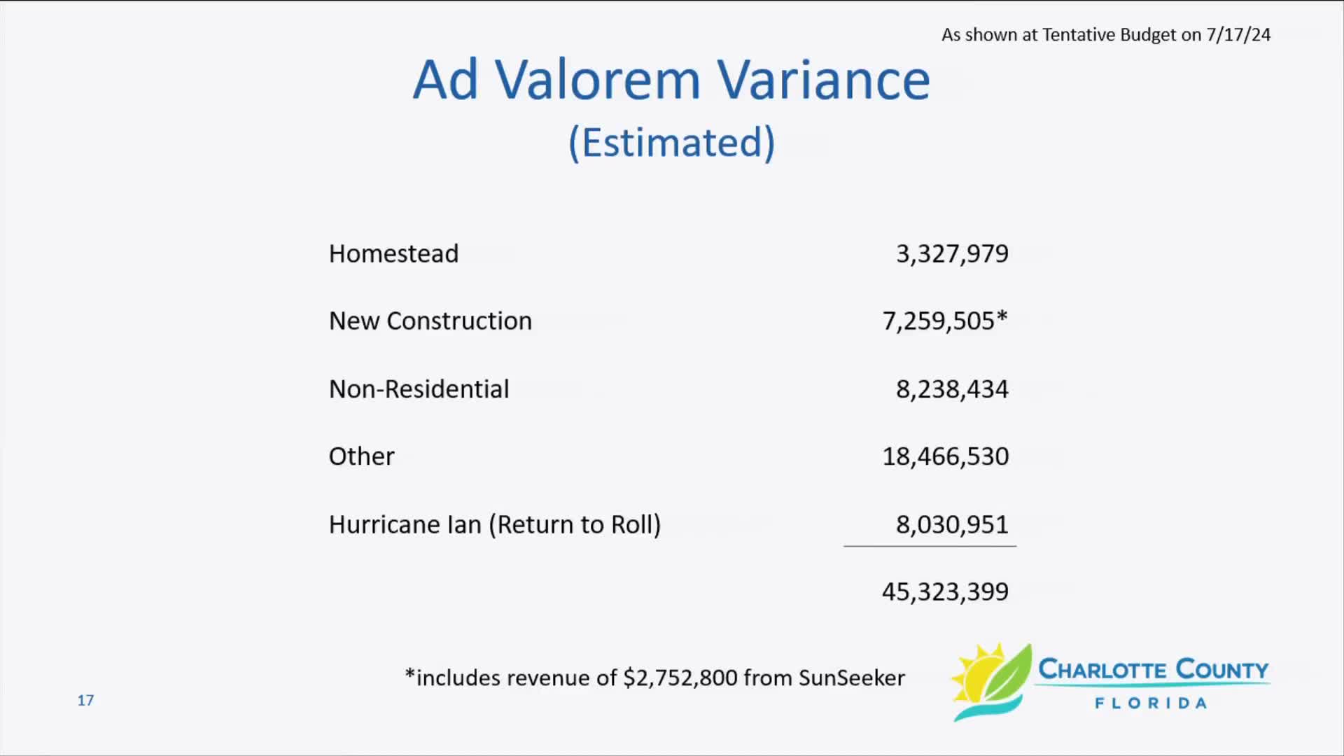 CitizenPortal.ai - Sunseeker valuation, market inventory rise and storm ...